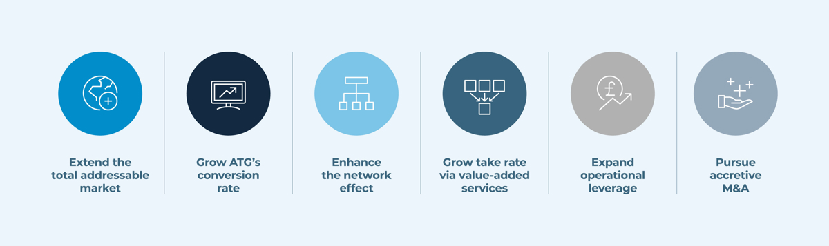 Our strategy - About us - Auction Technology Group