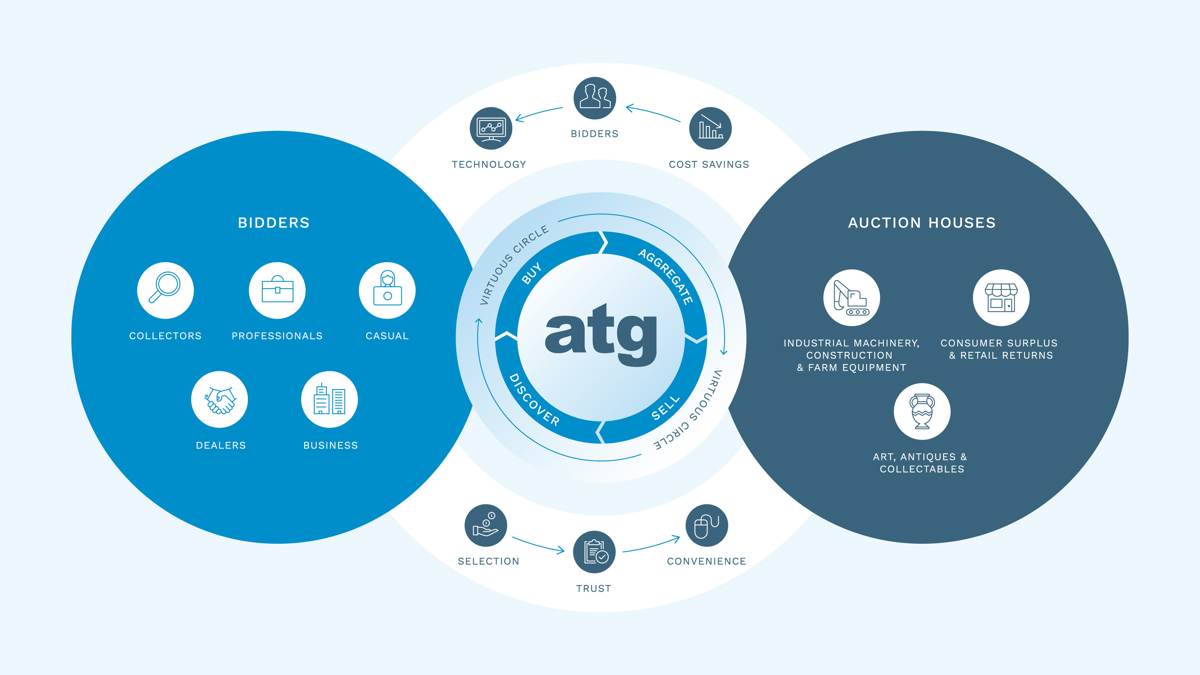 About us - Auction Technology Group